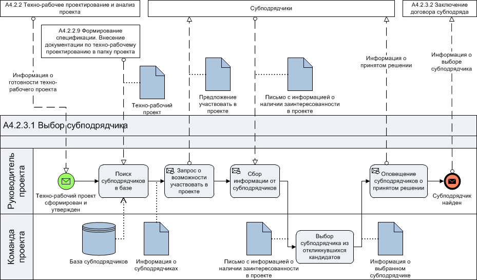 Нотация BPMN [BS Docs 6]