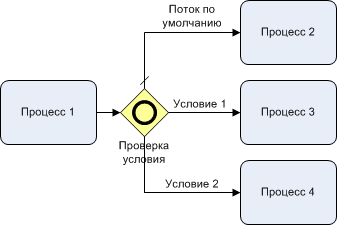 Нотация BPMN [BS Docs 6]