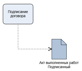 Нотация BPMN [BS Docs 6]