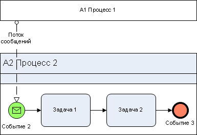 Нотация BPMN [BS Docs 6]