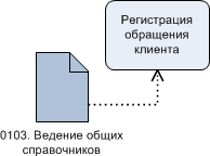 Нотация BPMN [BS Docs 6]