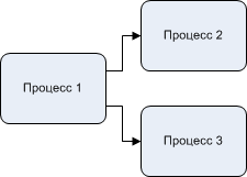 Нотация BPMN [BS Docs 6]