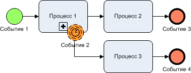 Нотация BPMN [BS Docs 6]