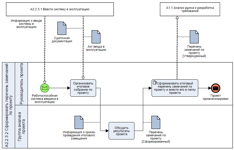 Нотация BPMN [BS Docs 6]