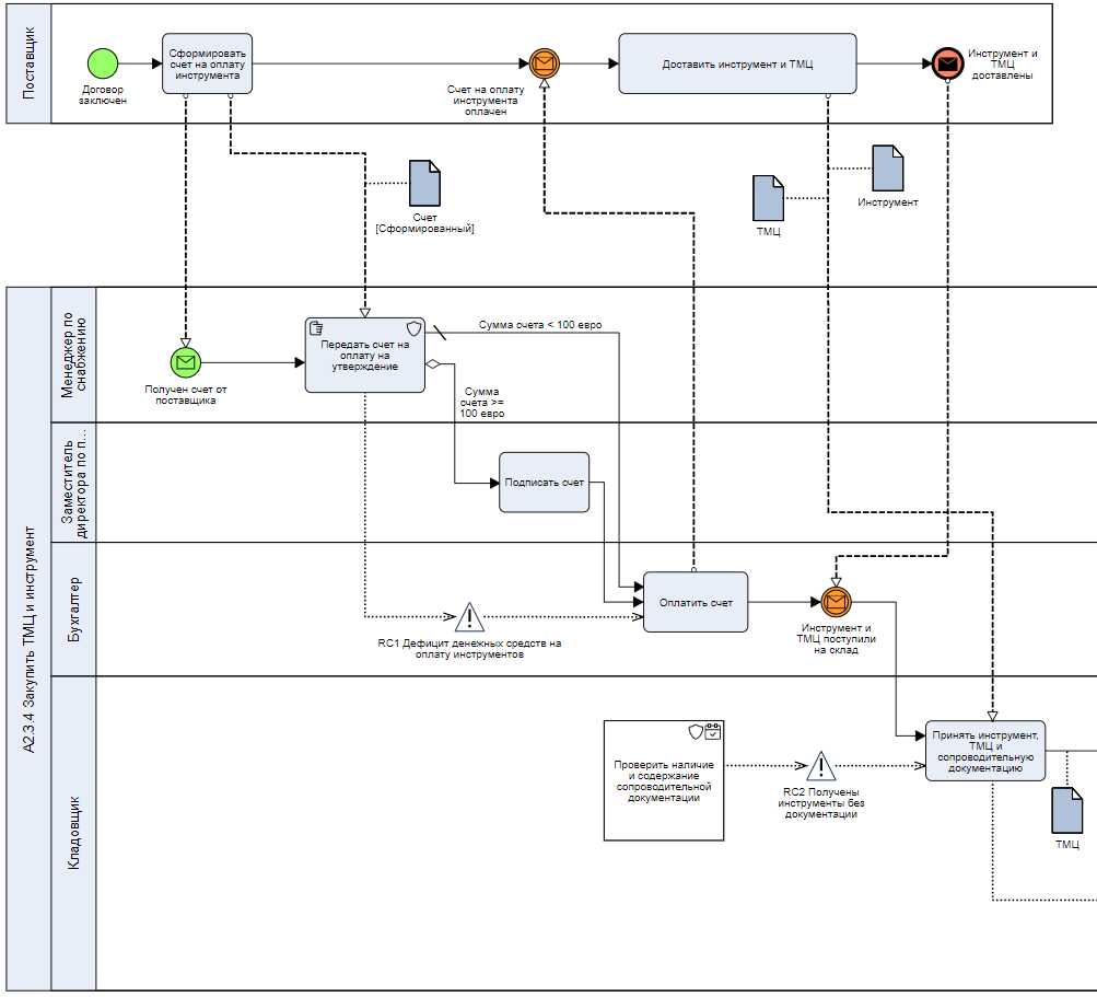 Нотация BPMN [BS Docs 6]