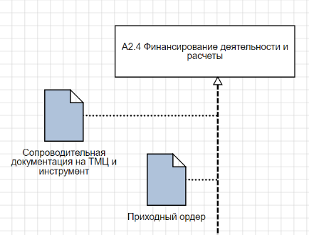 Нотация BPMN [BS Docs 6]
