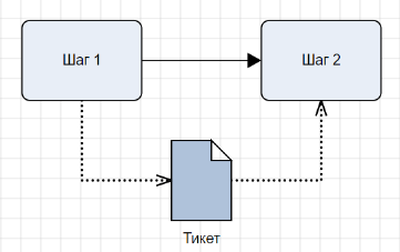 Нотация BPMN [BS Docs 6]