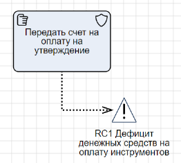 Нотация BPMN [BS Docs 6]