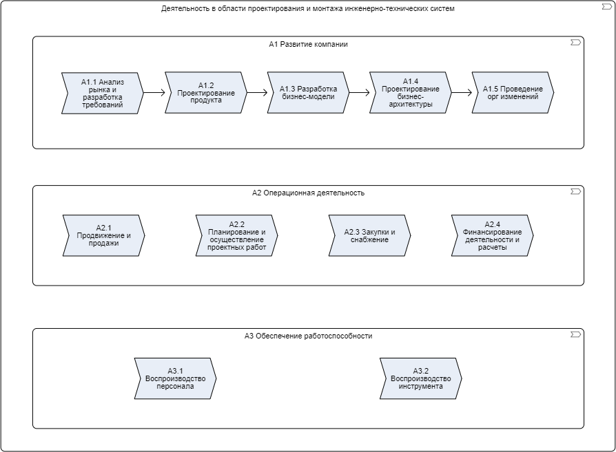 Нотация VAD [BS Docs 6]